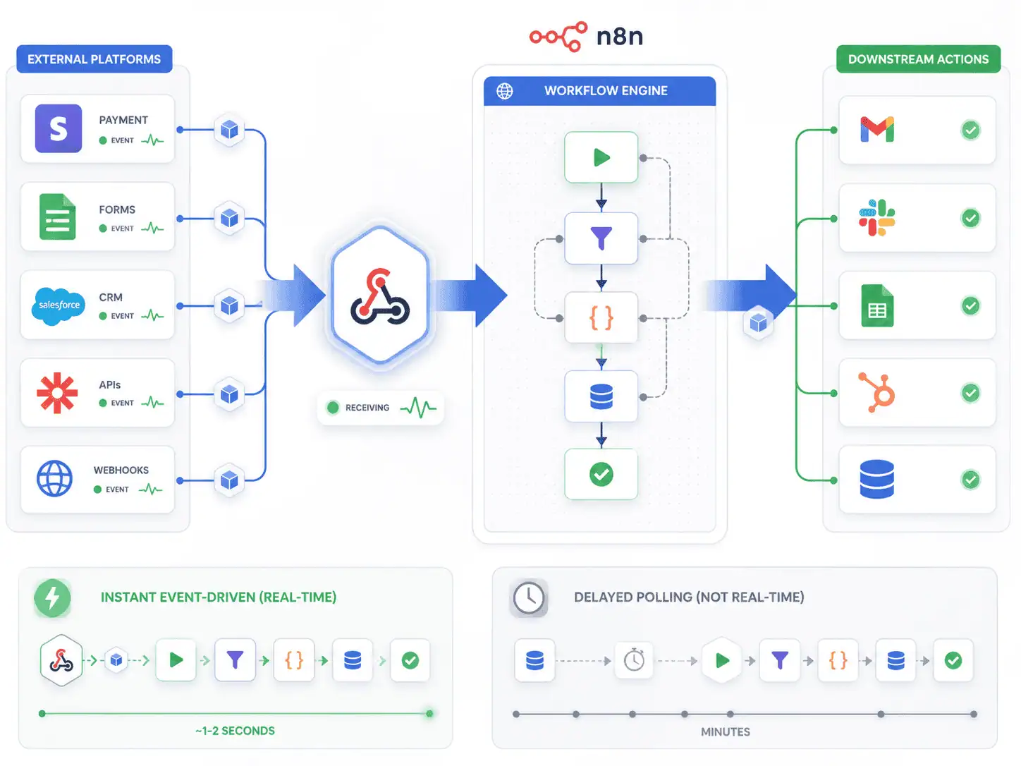 n8n Webhook Explained: How Real-Time Triggers Work